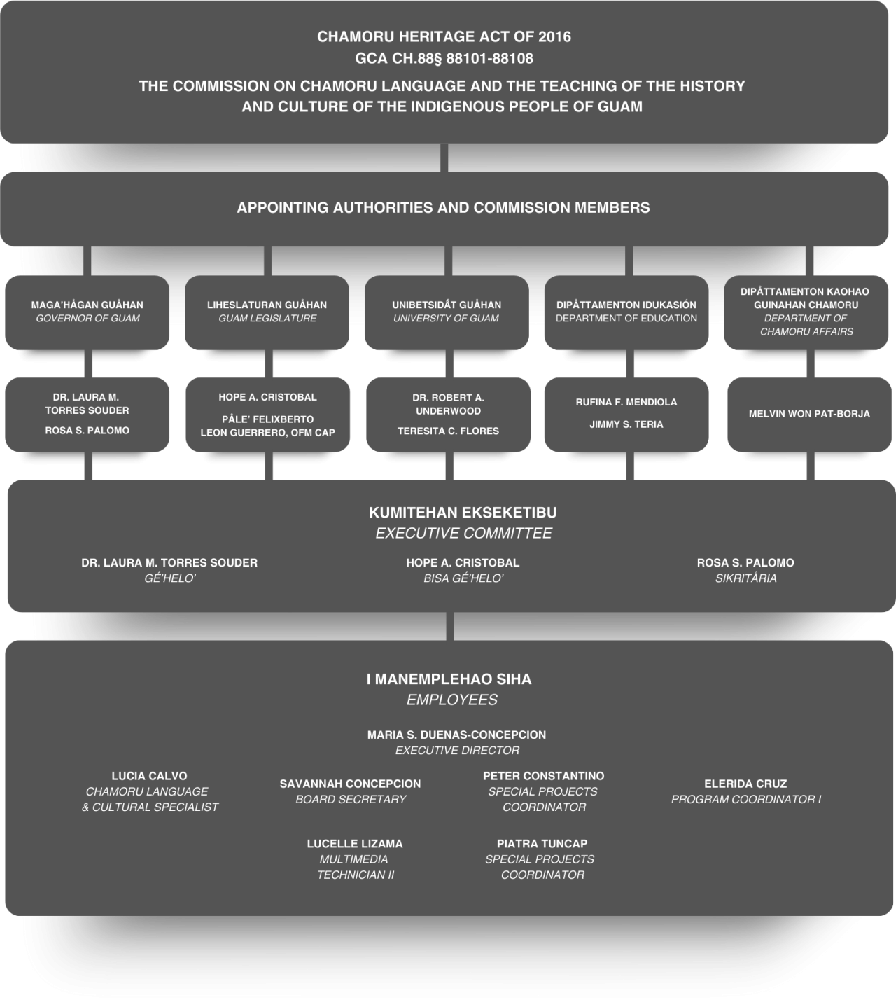 Kumisión I Fino’ CHamoru - Måpan Otganisasión (Organizational Chart)