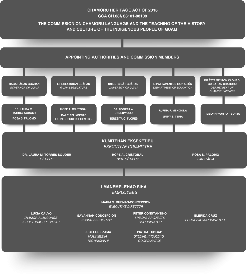 Kumisión I Fino’ CHamoru - Måpan Otganisasión (Organizational Chart)